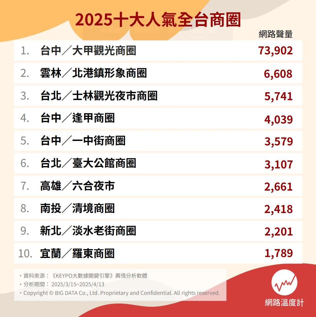 全台「十大人氣商圈」出爐！夜市王都來過 Top1竟是它│TVBS新聞網