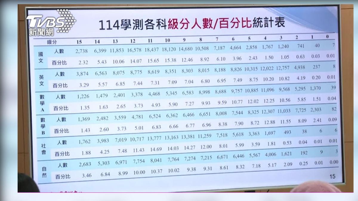 學測英文成績為何兩極化? 師點關鍵:重視素養批判.一字多義│TVBS新聞網