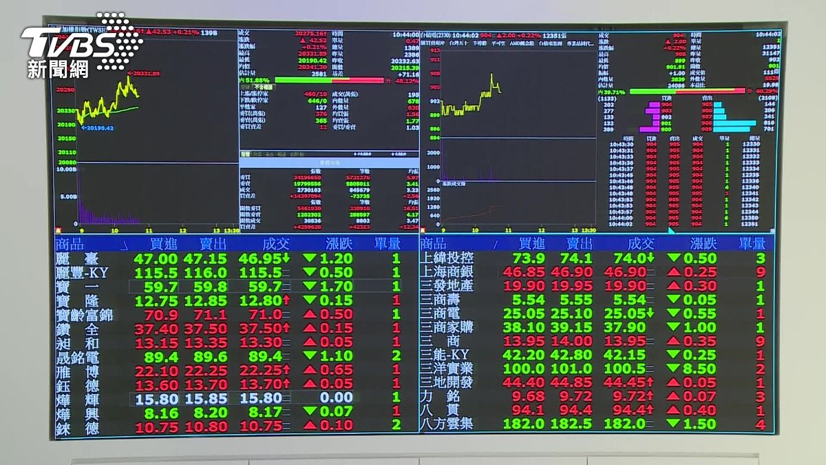 川普就職百日再提台積電 台股震盪小漲2.4點│TVBS新聞網