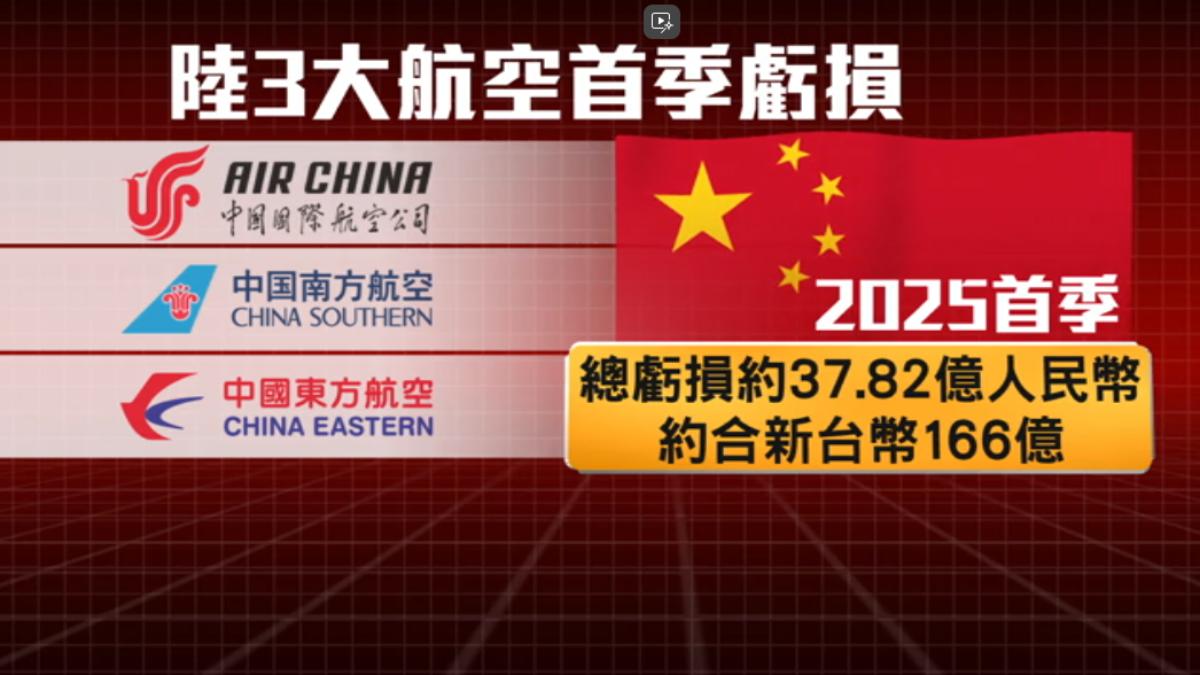 陸三大航空Q1驚傳巨虧166億 專家曝「緩慢復甦」是主因！│TVBS新聞網