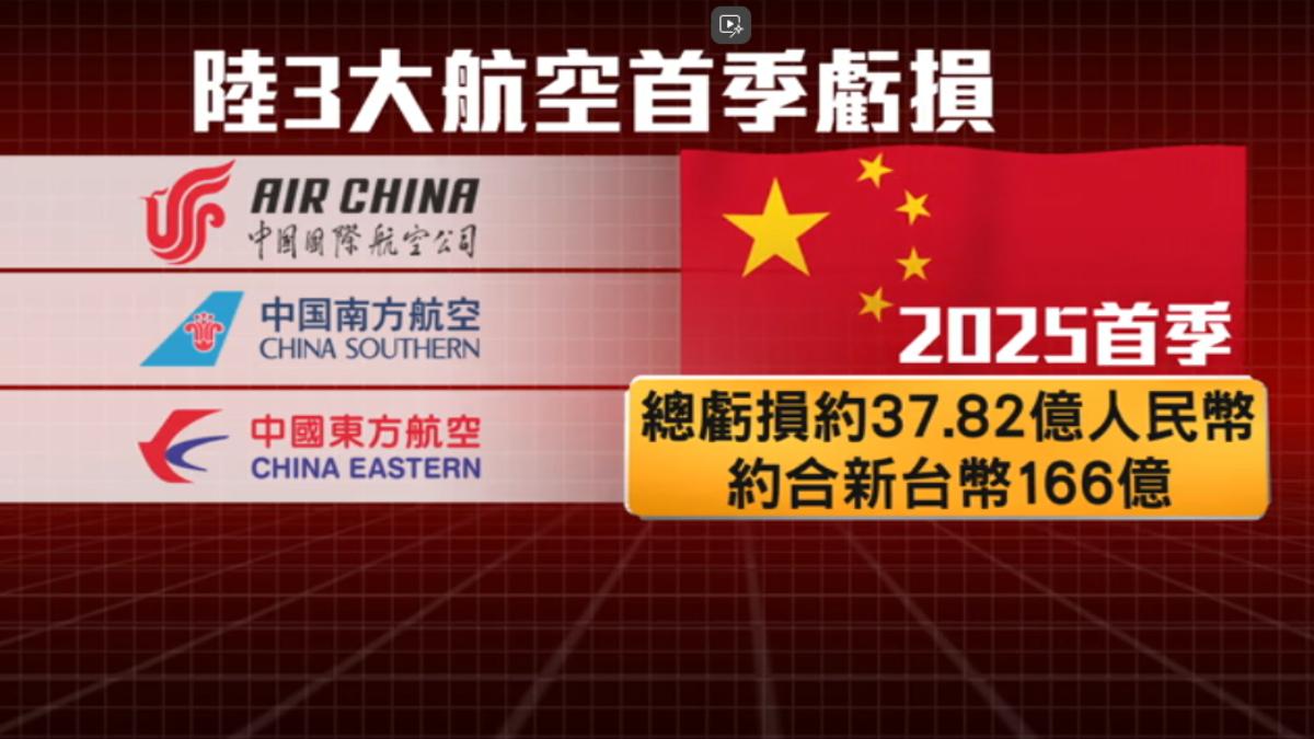 陸三大航空Q1驚傳巨虧166億 專家曝「緩慢復甦」是主因！│TVBS新聞網