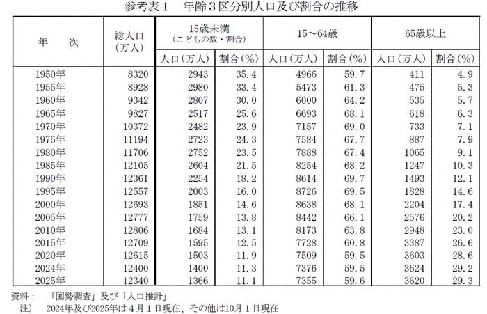 連續44年減少！日本「未滿15歲」兒童人數首次跌破1400萬│TVBS新聞網