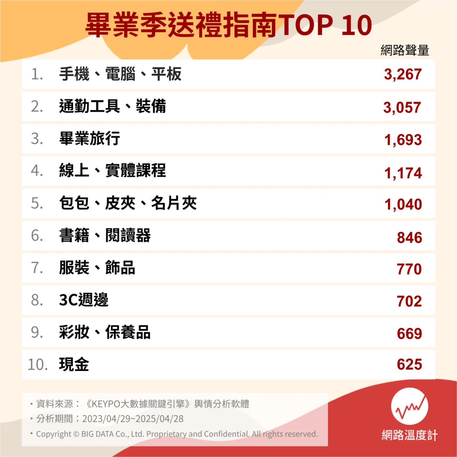 畢業季送禮指南Top10！冠軍不是現金 網：最強開箱系禮物│TVBS新聞網