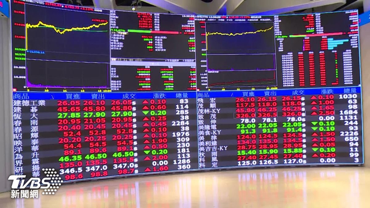 GG太強！台積電收最高999元 大盤飆逾452點│TVBS新聞網
