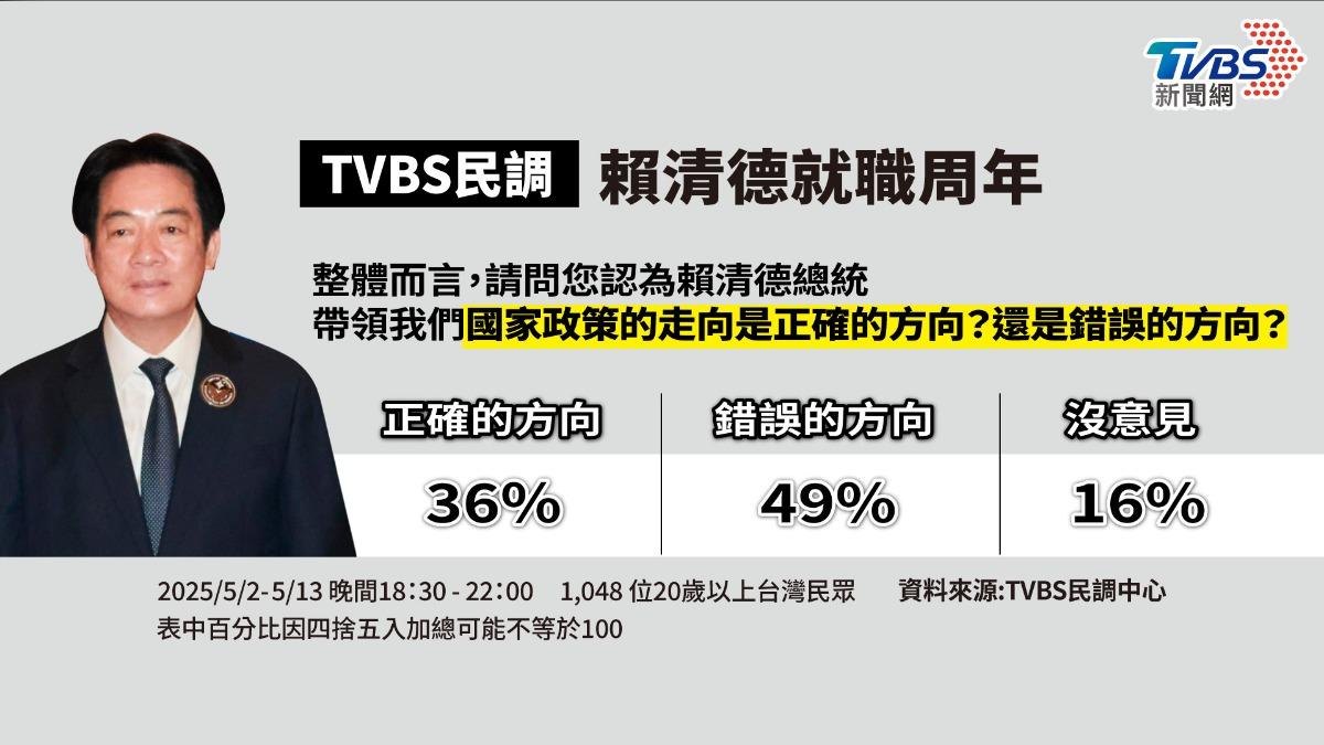 TVBS民調／賴清德就職周年！不滿意度升至55% 破5成對施政沒信心│TVBS新聞網
