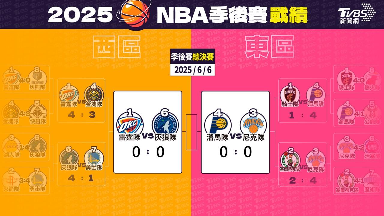 NBA／史上第一次！連7年冠軍不同隊 分區決賽雷霆灰狼打頭陣│TVBS新聞網