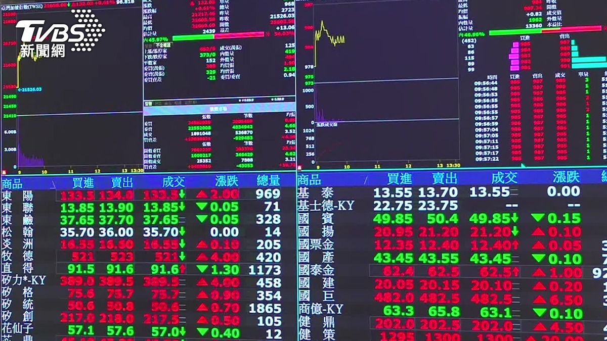 美國「女股神」加碼台積電ADR！ 台股飆漲277點│TVBS新聞網