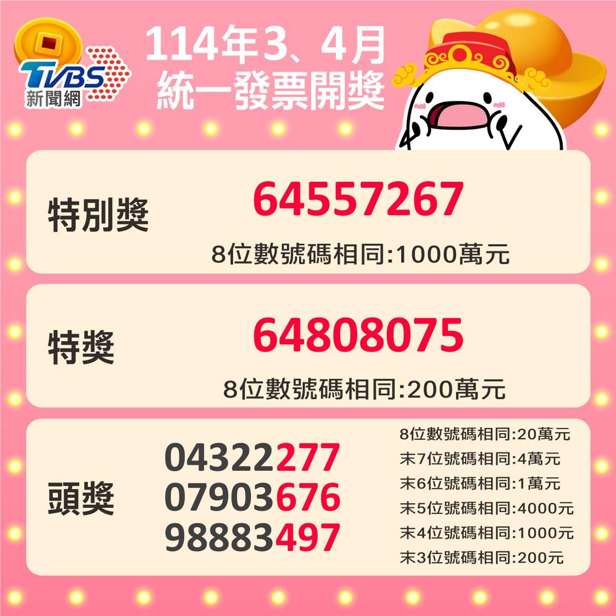 小北百貨「發票中200萬」！獎落這縣市 19人快領│TVBS新聞網