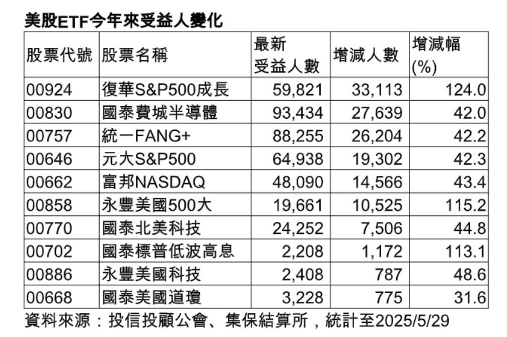 人氣美股ETF出爐 00924居冠！AI帶動電力ETF│TVBS新聞網