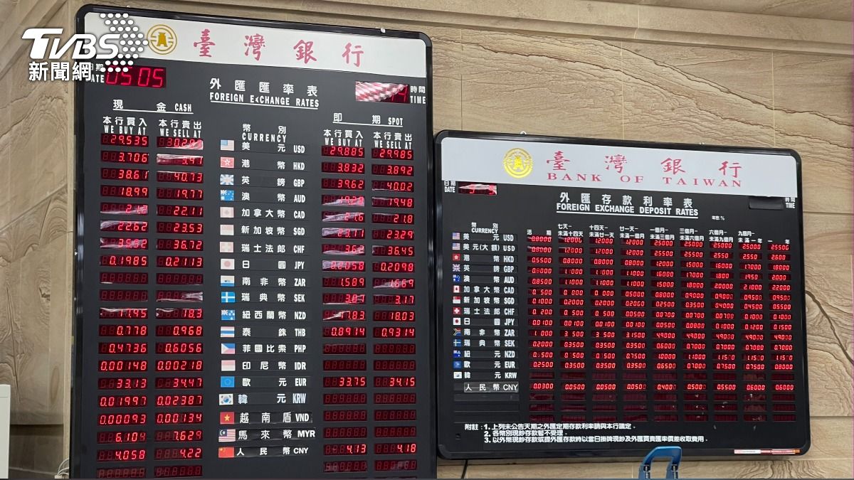 美中談判後美元急殺 新台幣兌美元強升2.95角報29.625元│TVBS新聞網