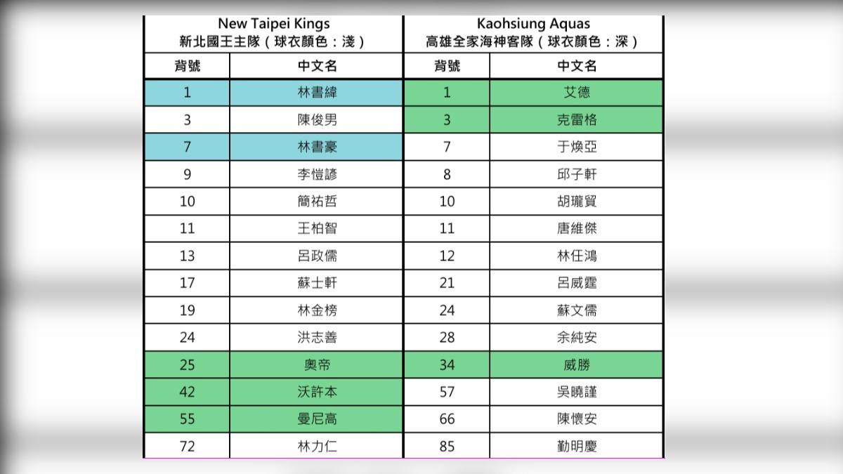 TPBL冠軍賽／林書豪21分8籃板惜犯滿！海神大逆轉國王 1比1追平│TVBS新聞網