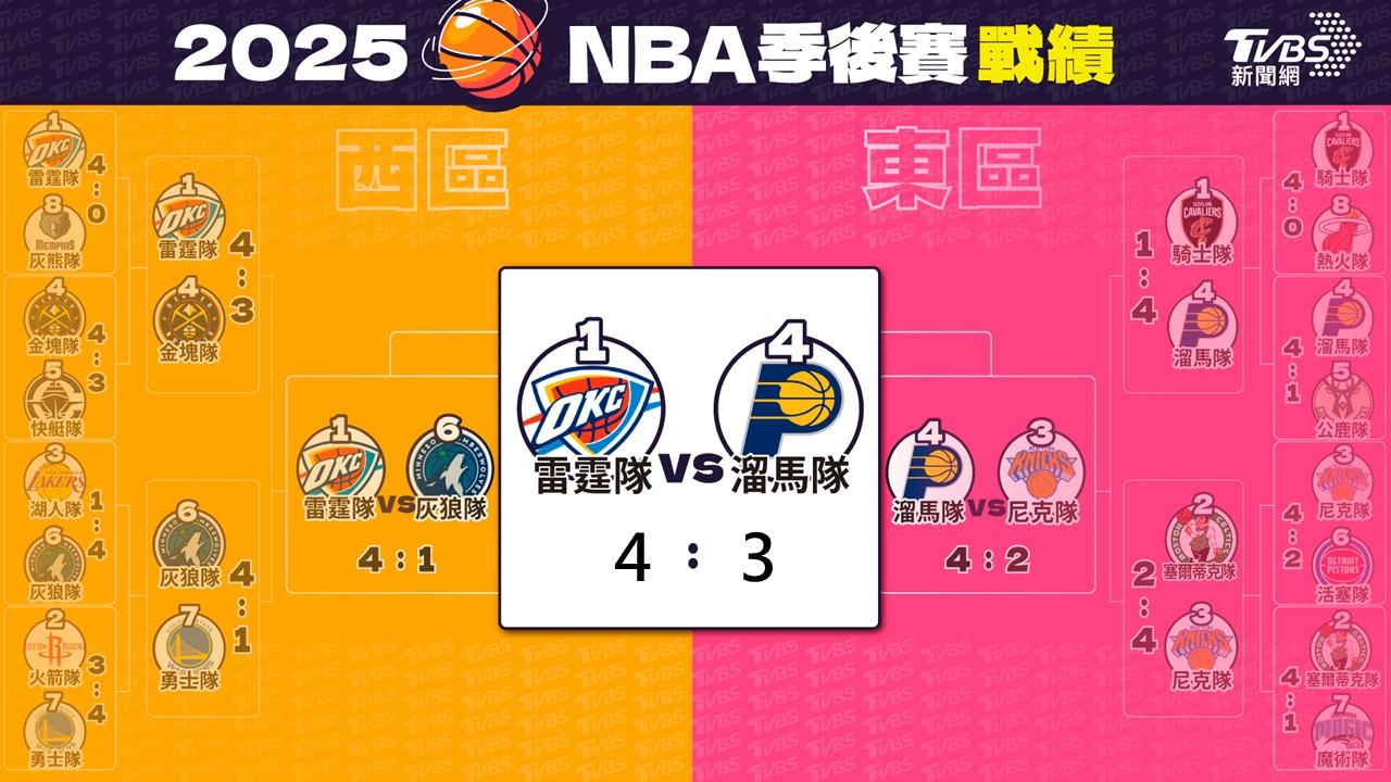 NBA季後賽2025》賽程時間、對戰組合、轉播直播與戰績表一次看│TVBS新聞網