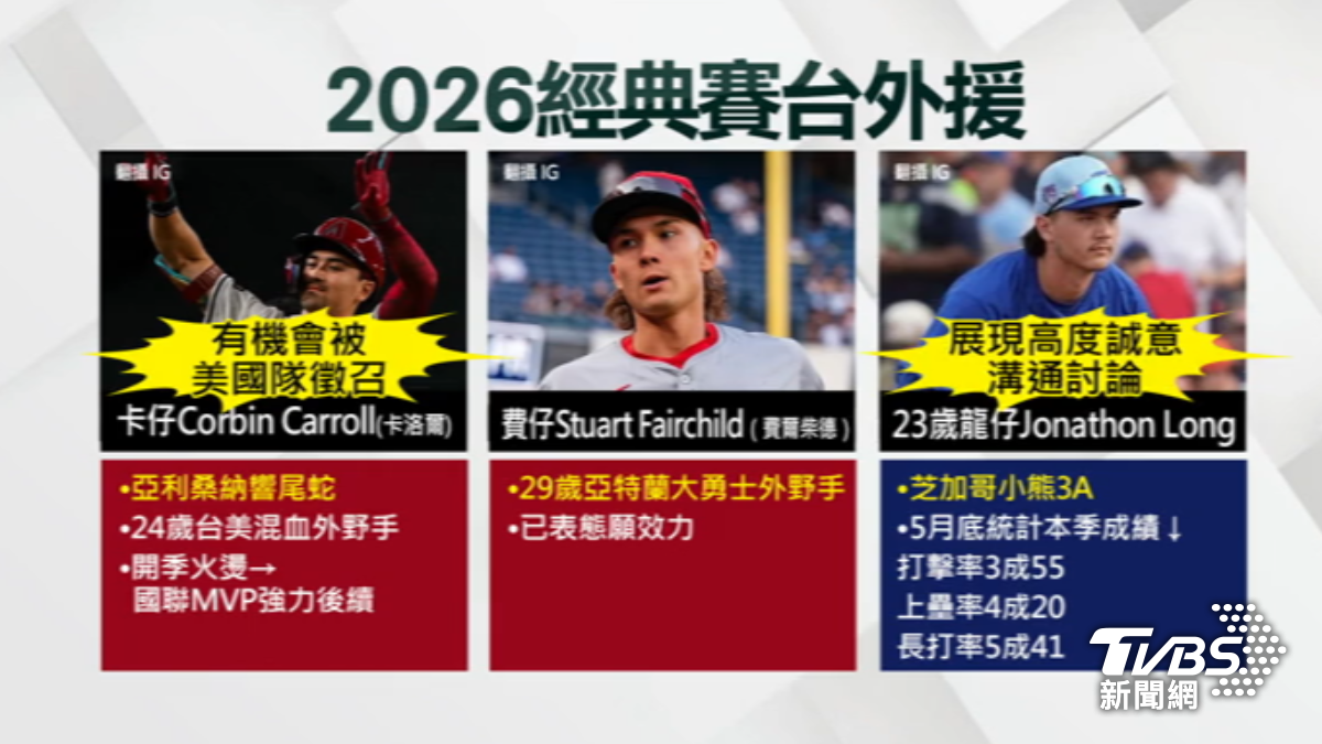 江坤宇66萬票奪人氣王寶座！中信兄弟包辦7最高票│TVBS新聞網
