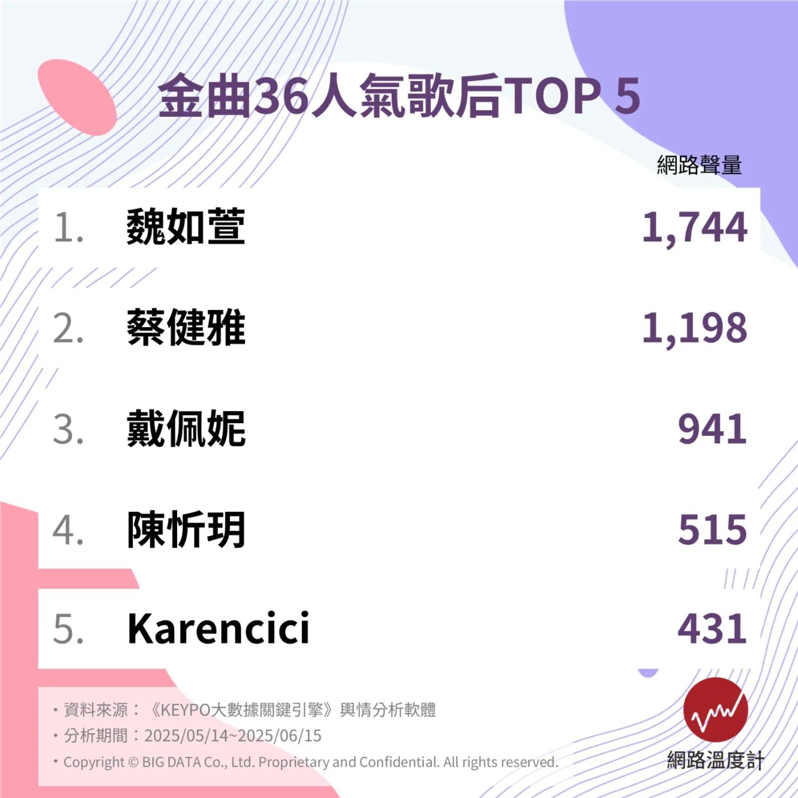 金曲36／誰能稱王封后？聲量TOP5曝光 網讚：他現場超強│TVBS新聞網