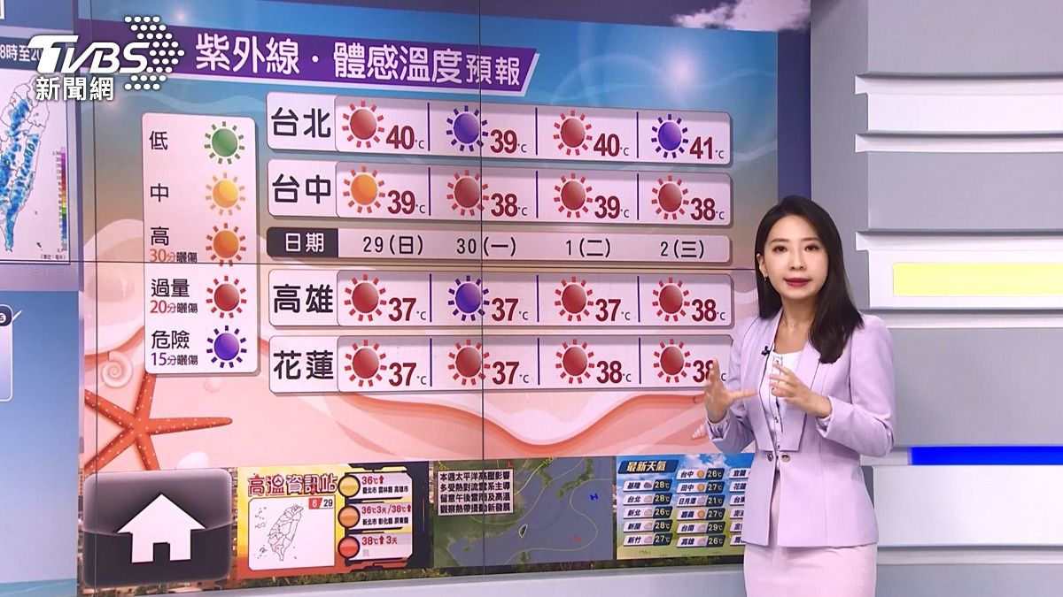 天氣／防熱傷害！今再飆36度 本週有熱帶擾動醞釀│TVBS新聞網