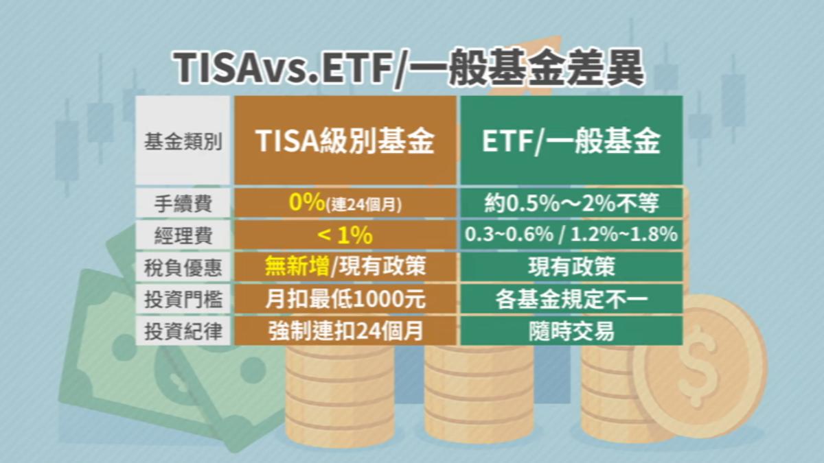 TISA來了! 有條件免手續費+低經理費 亮點一次看 │TVBS新聞網