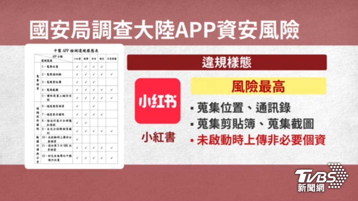 「小紅書」最嚴重 國安局指5大陸APP有資安風險│TVBS新聞網