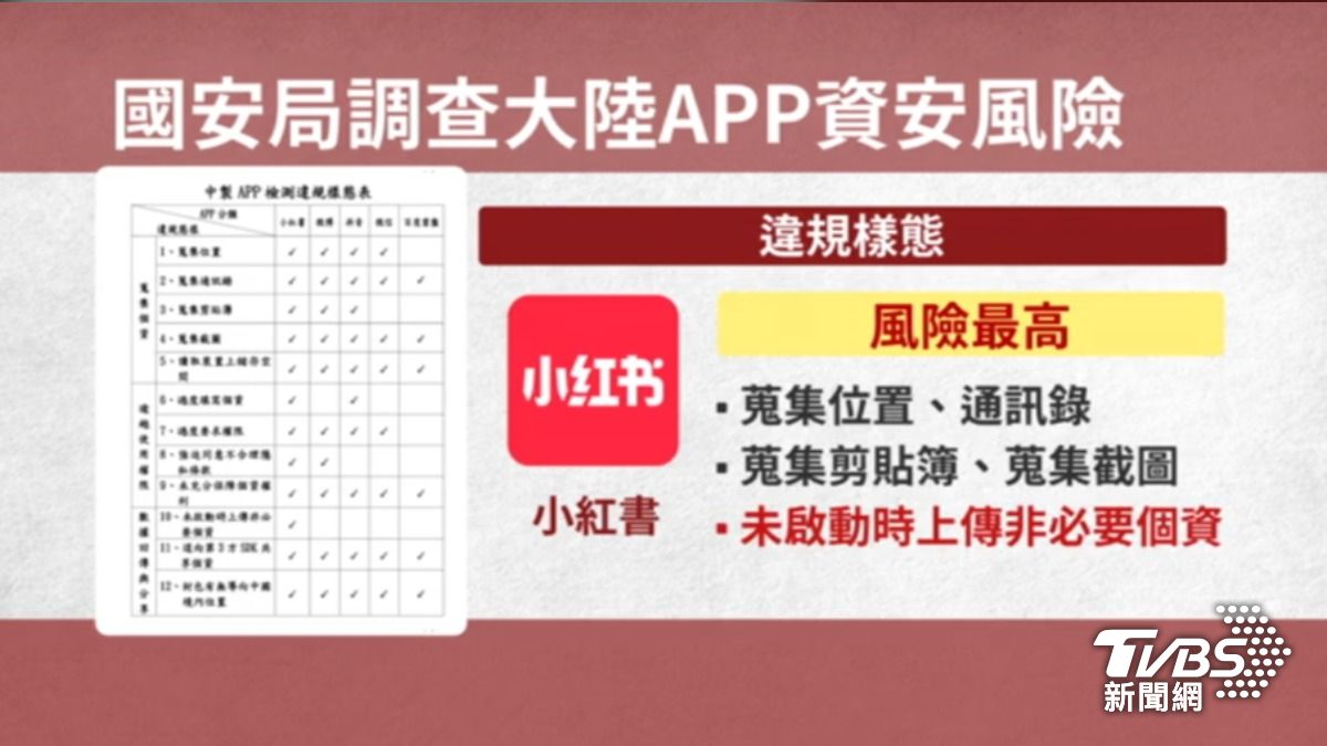「小紅書」最嚴重 國安局指5大陸APP有資安風險│TVBS新聞網