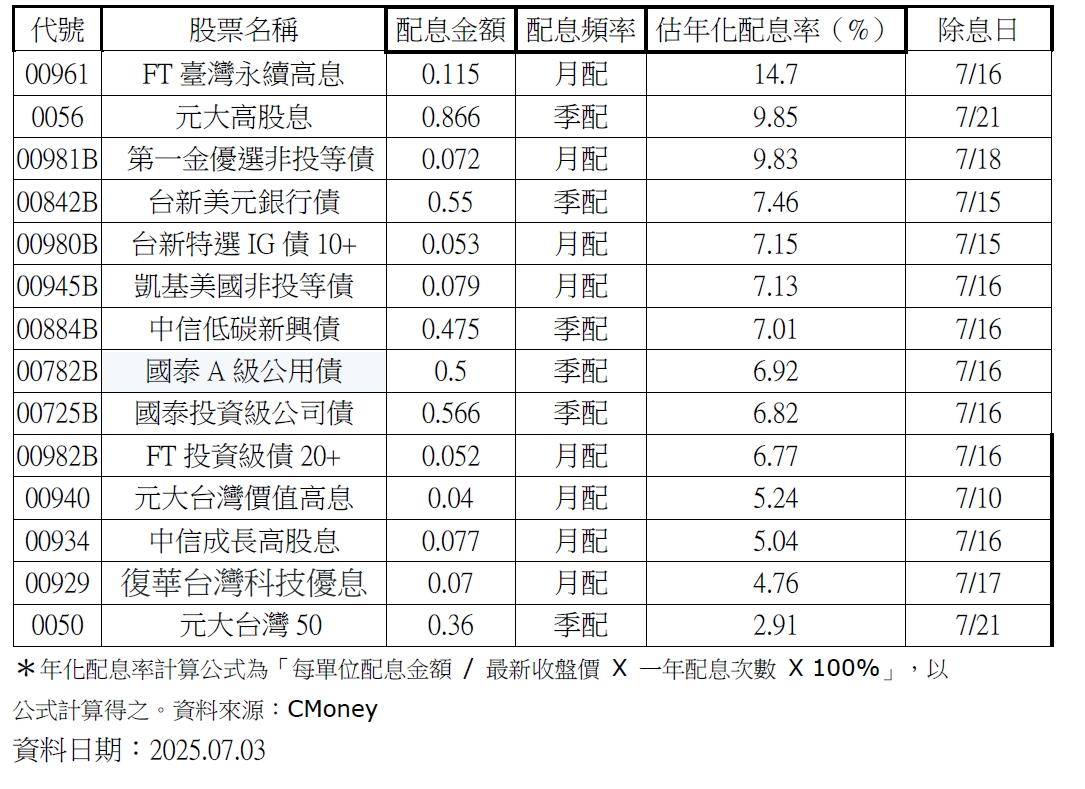 00961首發配息率15%！受益人單週暴增逾18% 7/15最後上車日│TVBS新聞網
