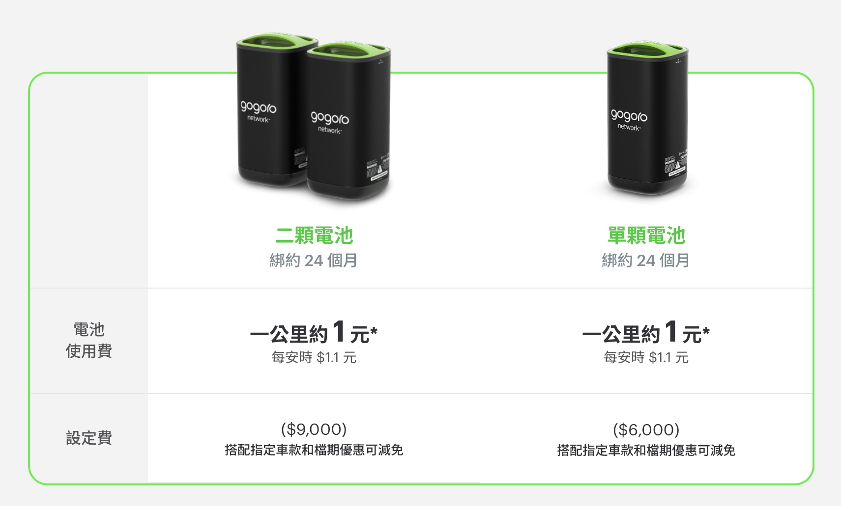 Gogoro 0月租方案划算嗎？設定費、資費比較與適合族群一次看懂│TVBS新聞網
