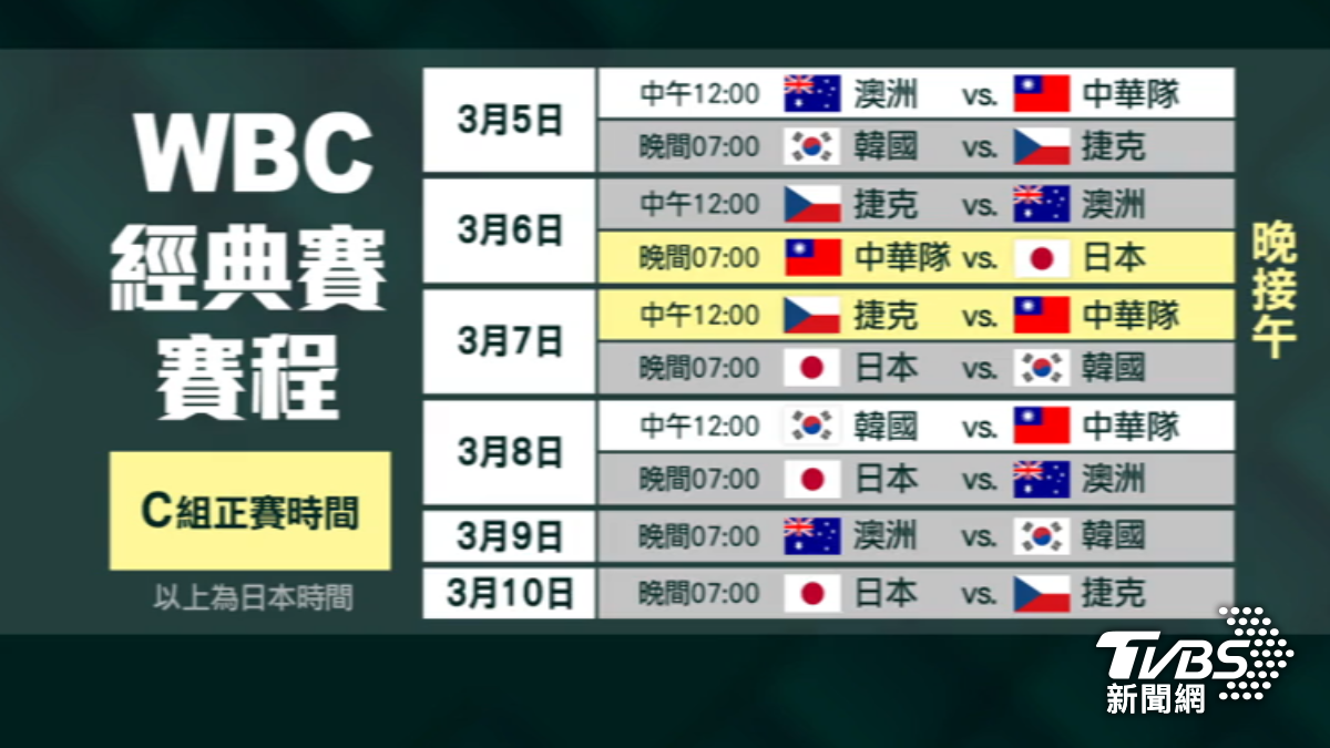 WBC中華隊連戰4天！球迷提前卡位 票價攻略曝光│TVBS新聞網