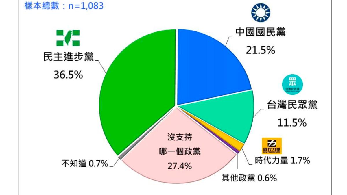 民調／藍委「毀憲亂政該被罷免」？近4成9不同意 政黨支持度曝│TVBS新聞網