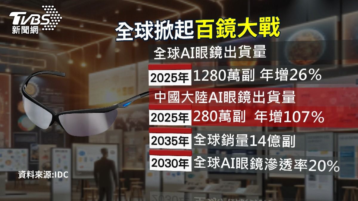 「百鏡大戰」開打！ 小米、Meta搶攻「視覺AI」市場│TVBS新聞網
