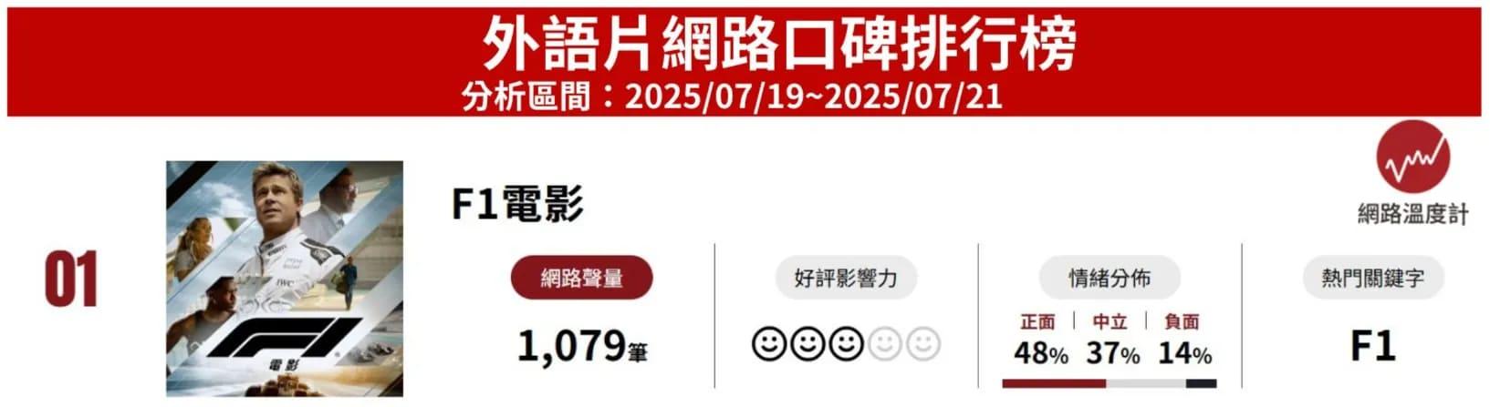 《F1電影》話題狂燒！勇奪口碑榜冠軍 網友熱搜關鍵字曝光│TVBS新聞網