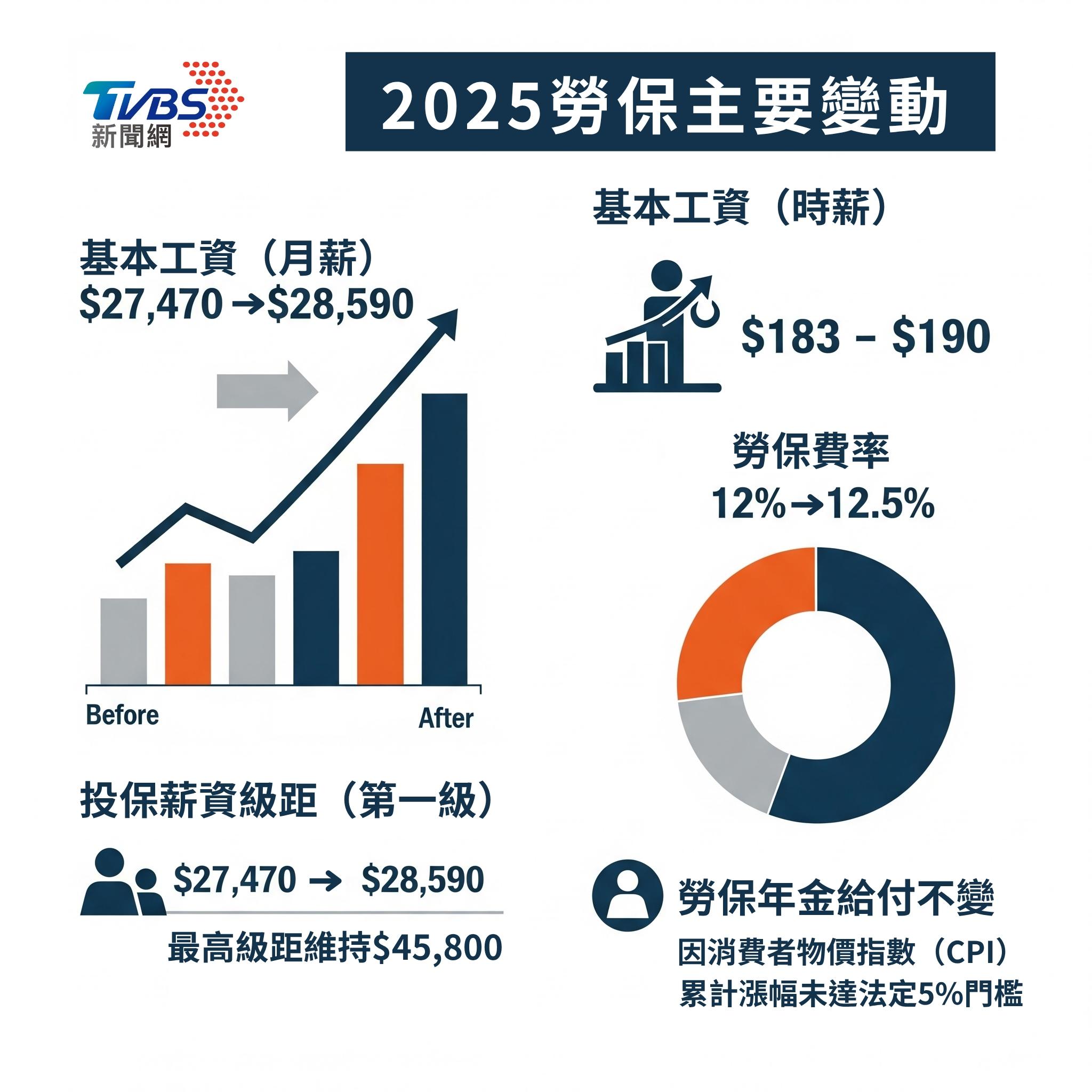 勞保級距懶人包：2025保費計算、投保薪資對照表與4招查詢教學│TVBS新聞網