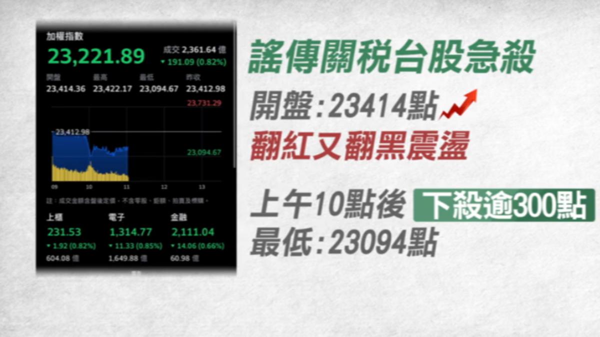謠傳！ 市場傳台灣關稅22%？ 台股急殺逾300點│TVBS新聞網