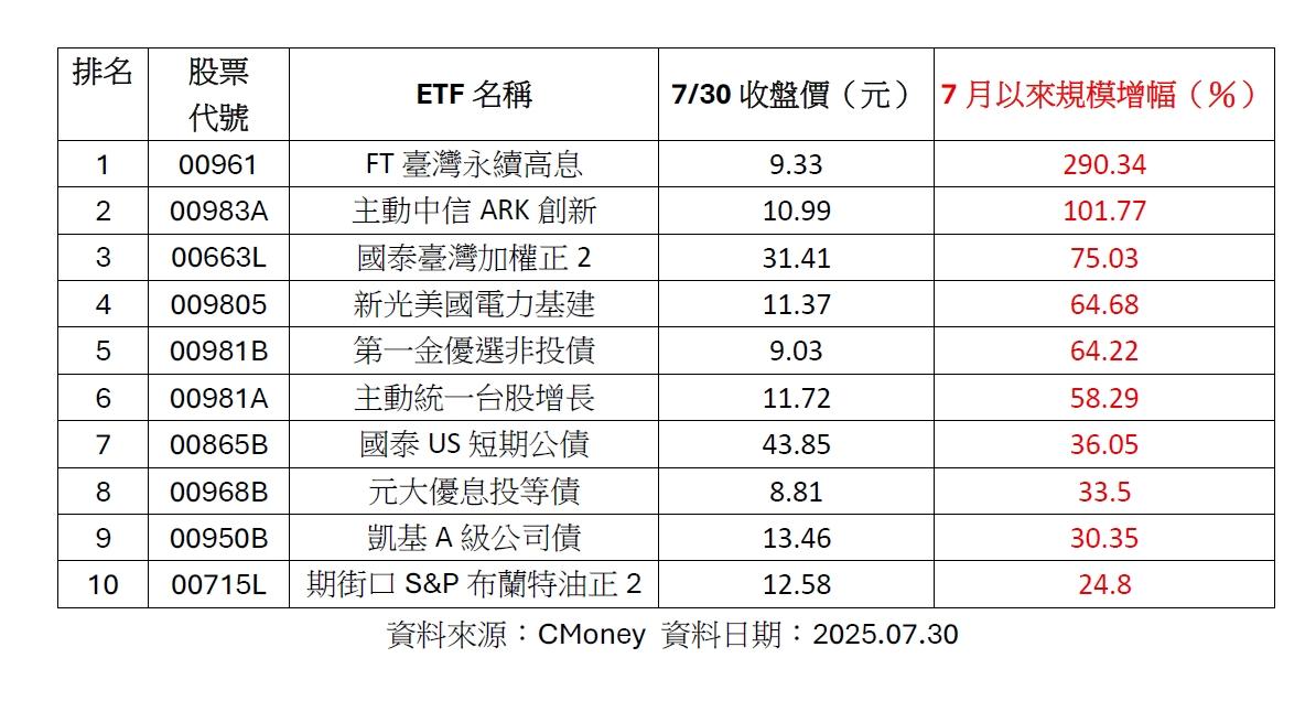 關稅箭在弦上！台股資金轉進高息、債券ETF 00961規模大增│TVBS新聞網