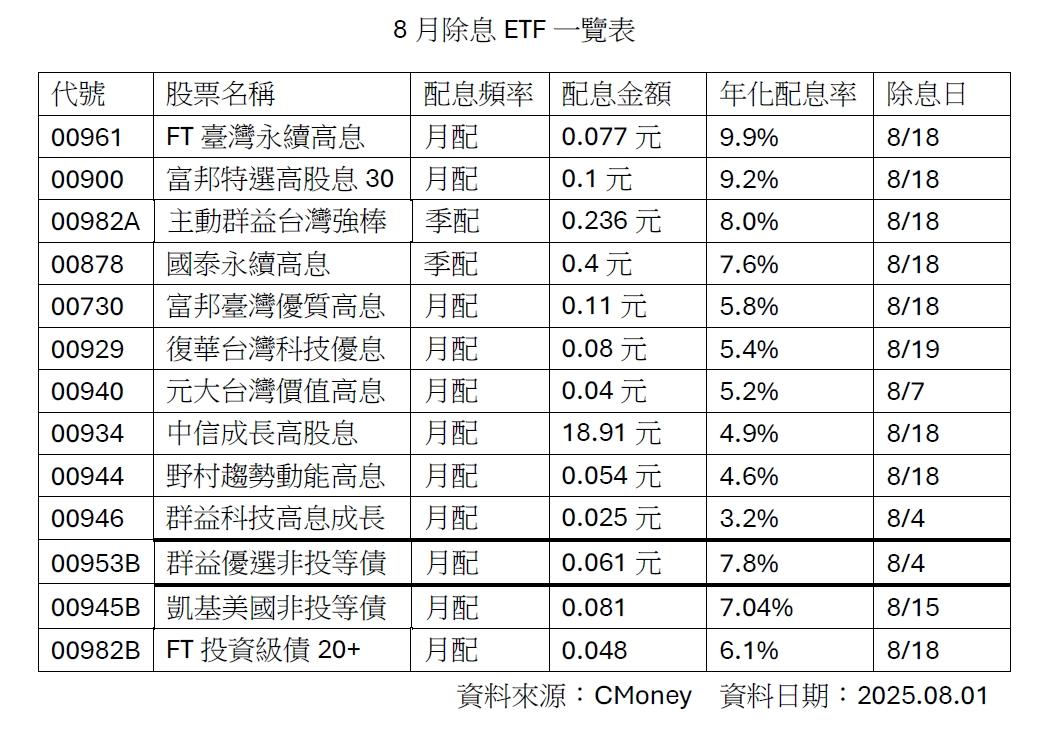 8月ETF除息戰開打 00961年化配息率10%最香│TVBS新聞網
