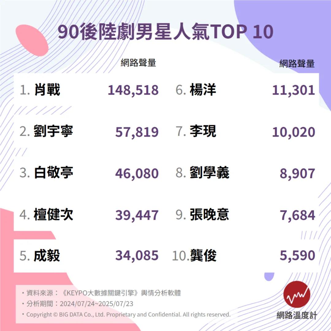 紅到全亞洲！「90後」陸劇男星TOP 10出爐 網直呼：戀愛了│TVBS新聞網