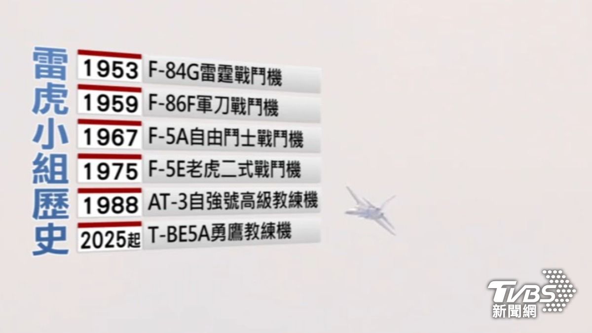 雷虎傳承換裝第6代 AT-3自強交棒勇鷹 特展示首架量產AT-3│TVBS新聞網