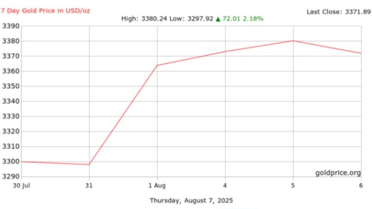 金價飆兩週新高！美對「1kg金條」課關稅 恐顛覆全球黃金市場│TVBS新聞網