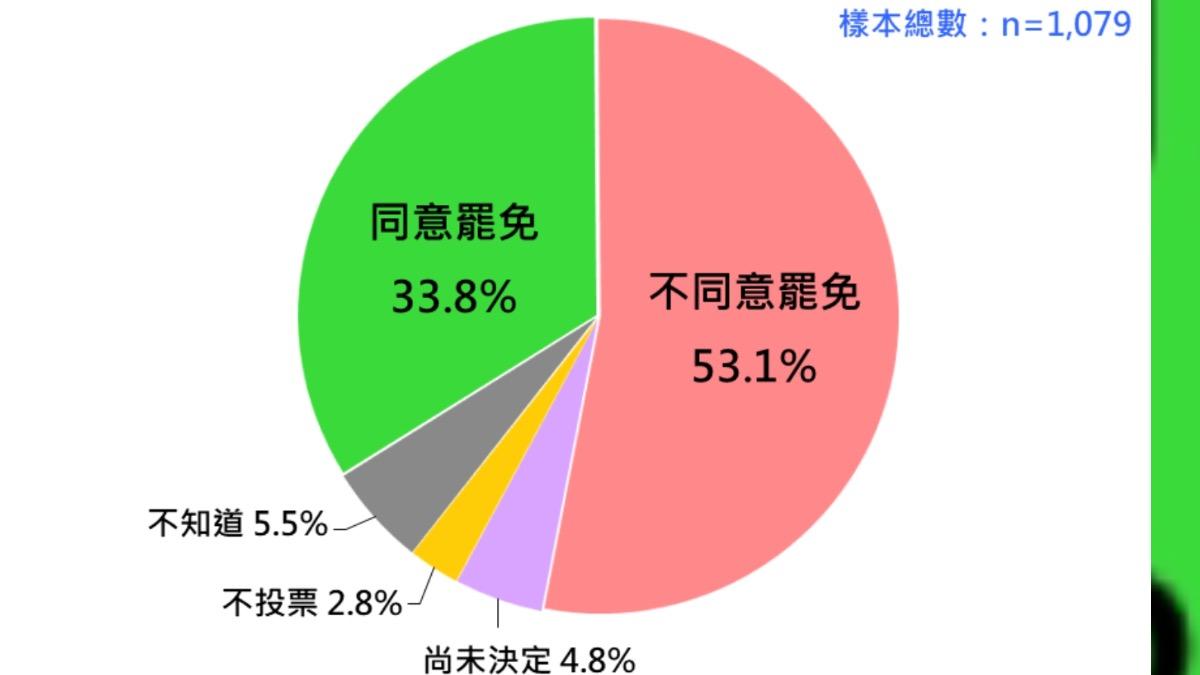 民調／823罷免投票53.1%不同意 游盈隆：反罷將全面性勝利│TVBS新聞網
