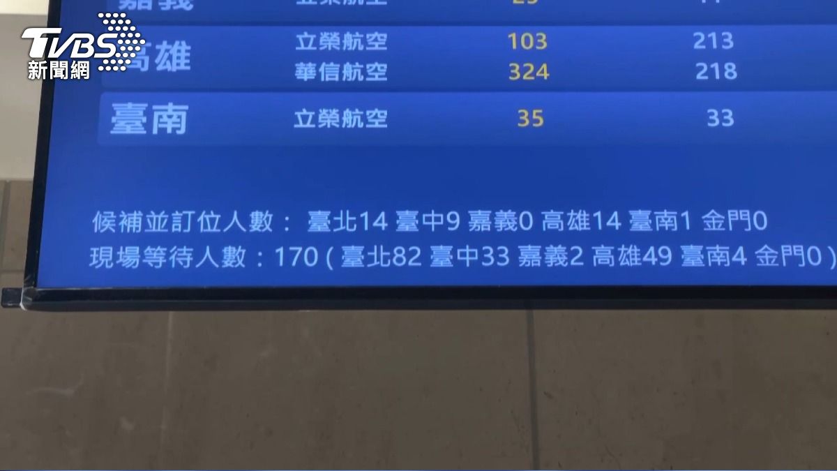 楊柳颱風攪局！澎湖53航班全取消 3433名旅客受影響│TVBS新聞網