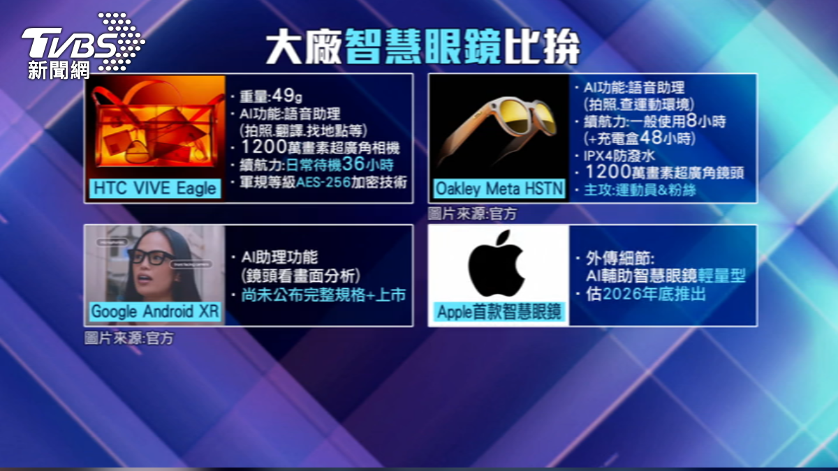 全台首款！ HTC「智慧眼鏡」 時尚半透墨鏡外型超輕＋AI翻譯．拍照│TVBS新聞網