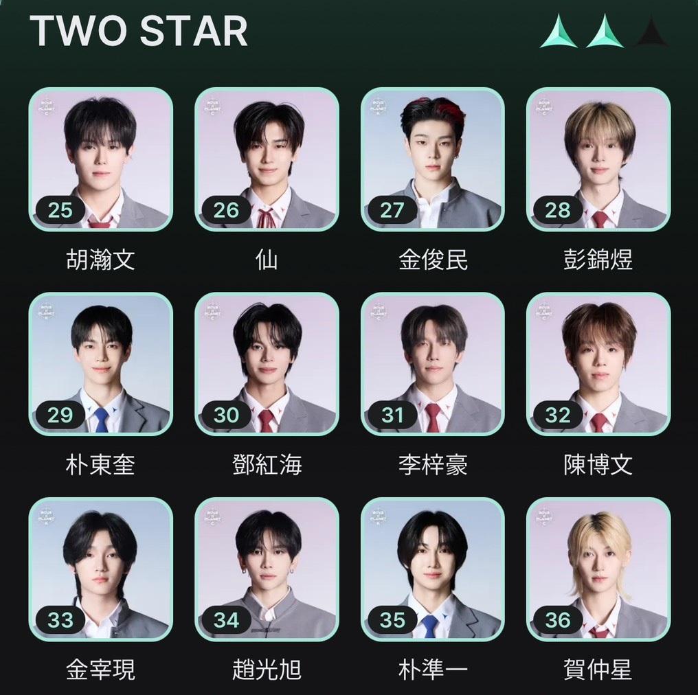 《BOYS II PLANET》線上看最新排名！決賽結果＆出道名單出爐│TVBS新聞網