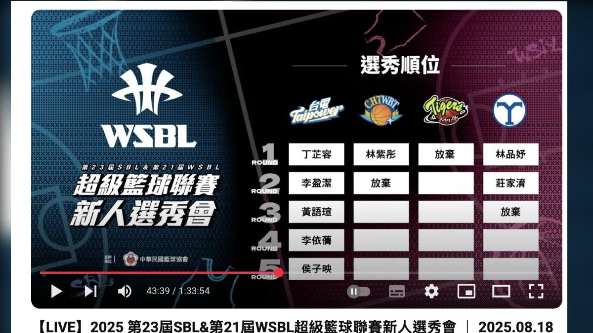 SBL選秀基隆市狀元指名「亞運金牌」 10位好手中選│TVBS新聞網