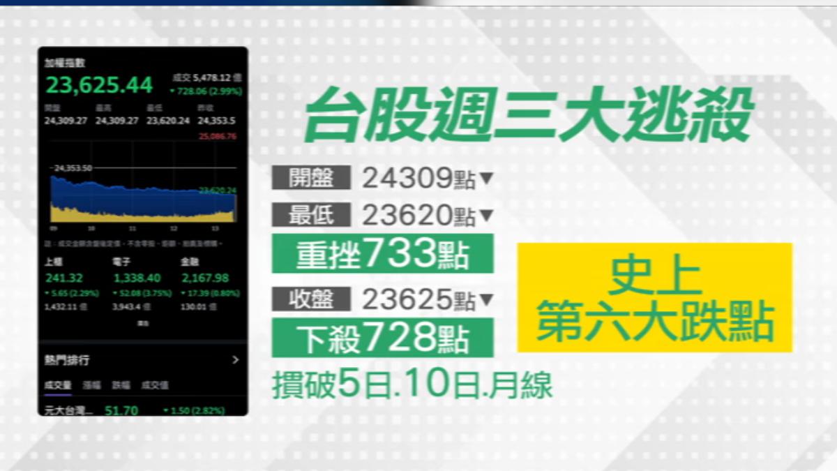 美積電再起？ 台股狂瀉728點 創下今年第6慘│TVBS新聞網