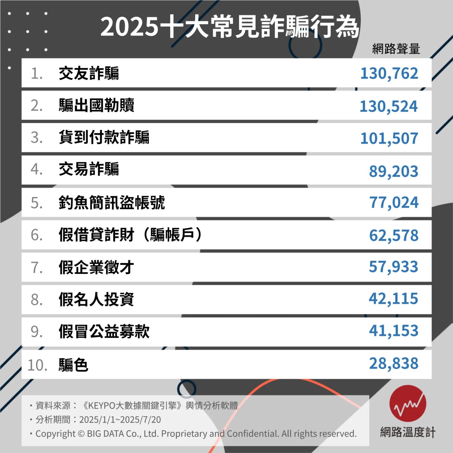 十大詐騙陷阱曝光！1個月損失「85億」 前經濟部長也難逃毒手│TVBS新聞網