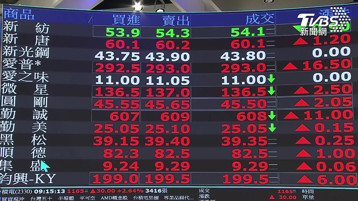 台股噴漲近600點！黃仁勳送「機器人新大腦」 AI股全飆│TVBS新聞網