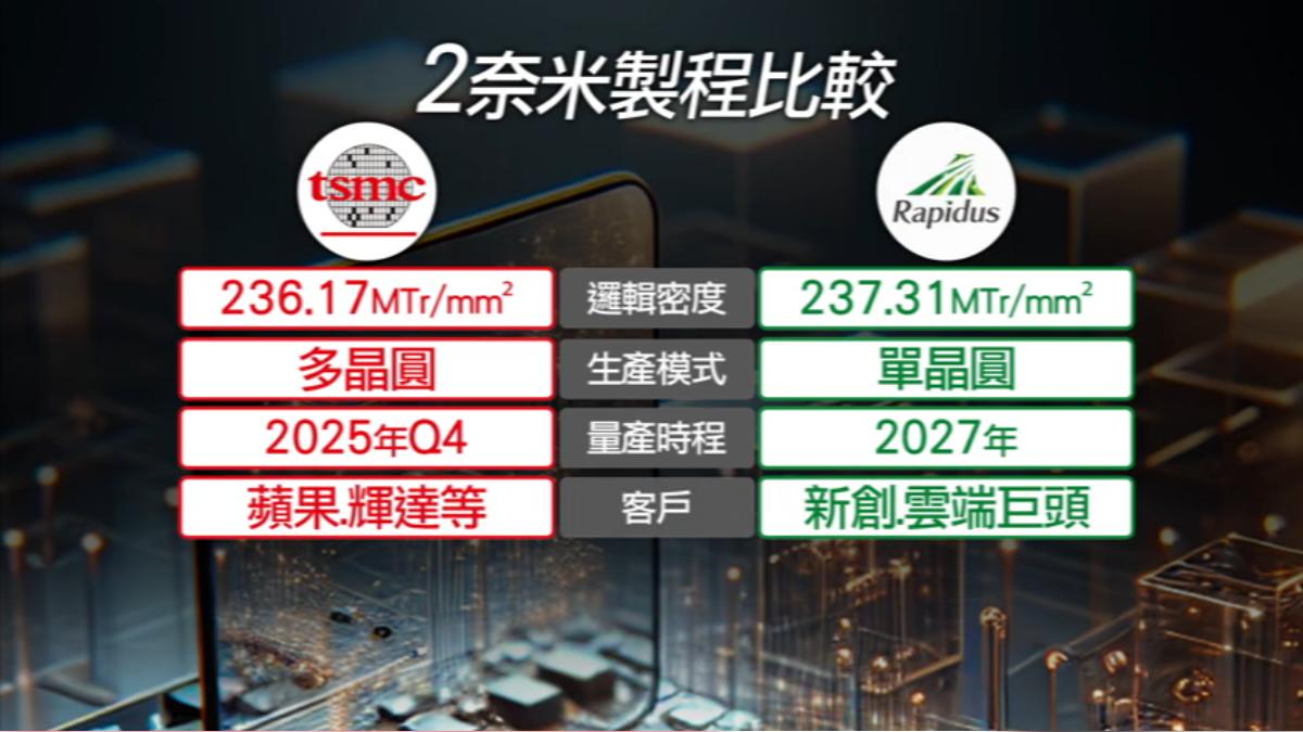 傳日本Rapidus「2奈米」直逼台積電！ 海放英特爾│TVBS新聞網