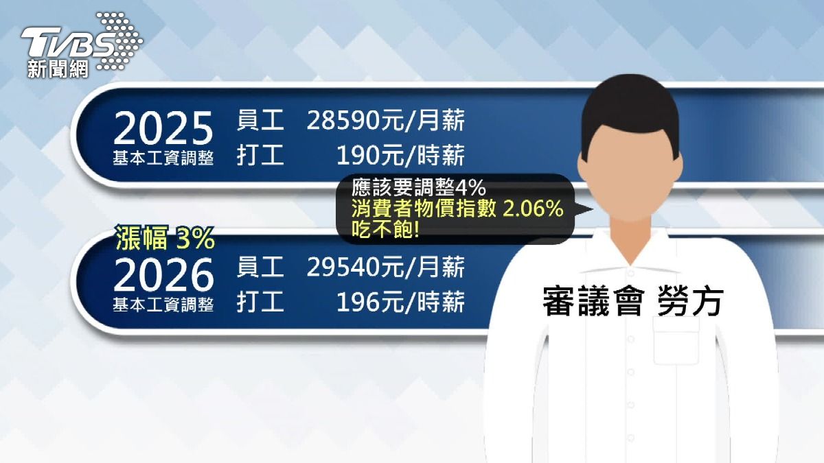 基本工資雖年年調升 專家揭「真相」：只是表面解方 薪資漲不如物價漲│TVBS新聞網