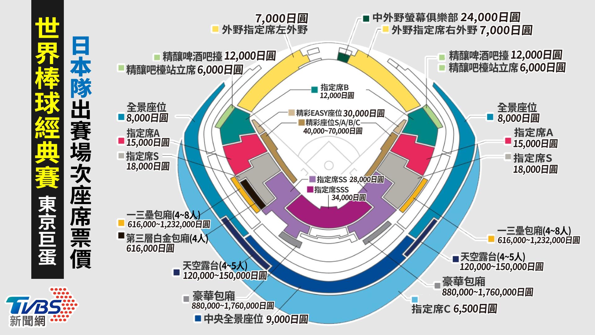 2026 WBC經典賽》中華隊東京巨蛋門票出爐！賽程、分組名單一覽│TVBS新聞網