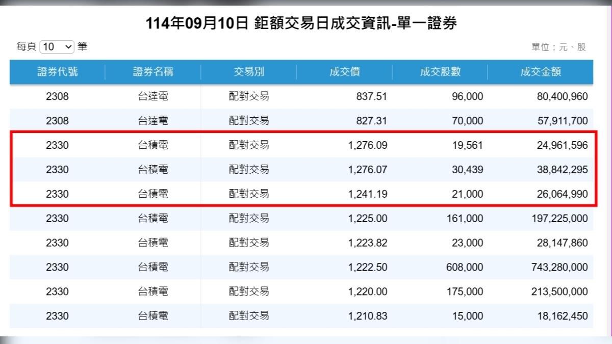 掛單忘記改還是仙人指路？ 台積電溢價交易近9000萬│TVBS新聞網