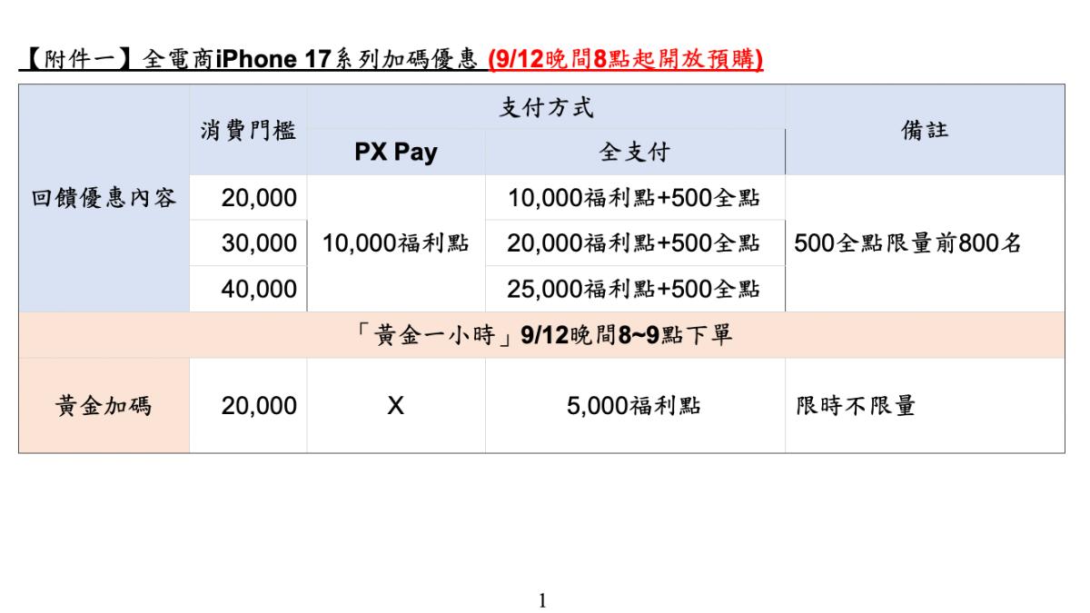 iPhone 17預購開跑！全聯、PChome電商優惠一次看│TVBS新聞網