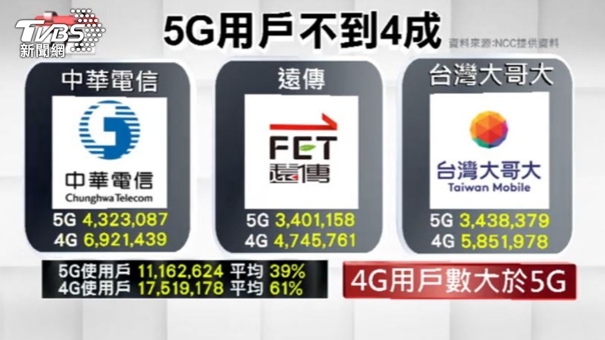 綠委轟5G「做半套」 NCC：督促3大業者「降價」│TVBS新聞網