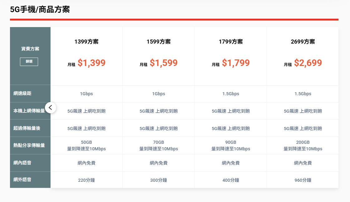 籲5G吃到飽「下殺降價」！ 3大電信遭點名│TVBS新聞網